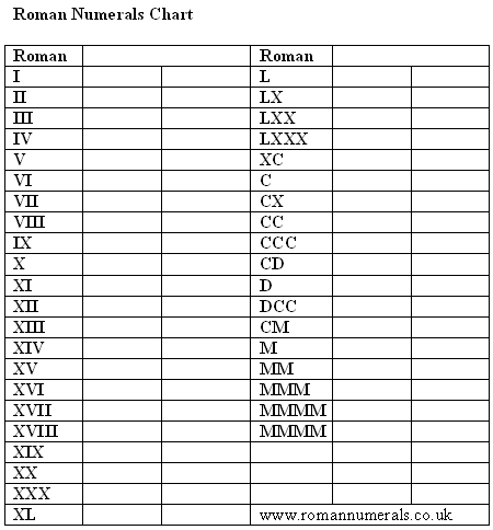 Printables. Roman Numbers Chart 1 To 1000. Tempojs Thousands of ...